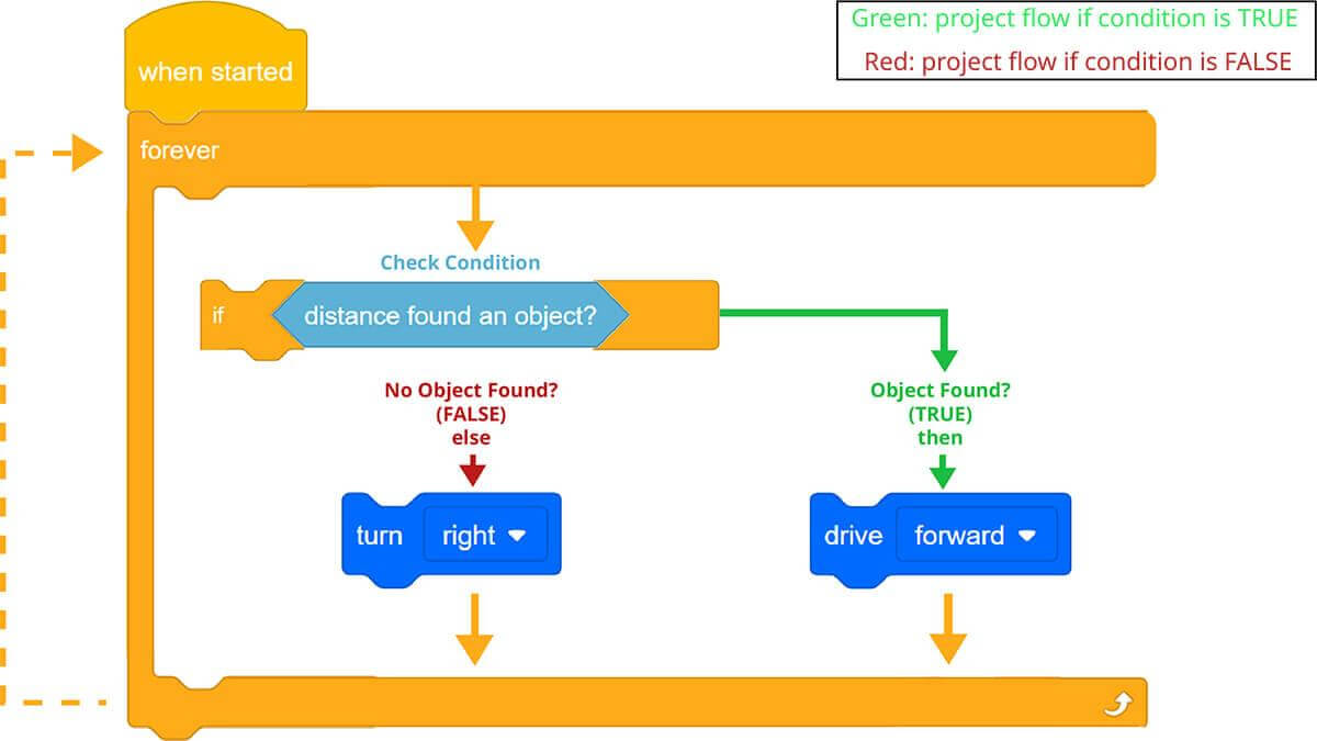 Vex Cs Unit 9 Developing Algorithms Lesson 2 Post Project Summary 